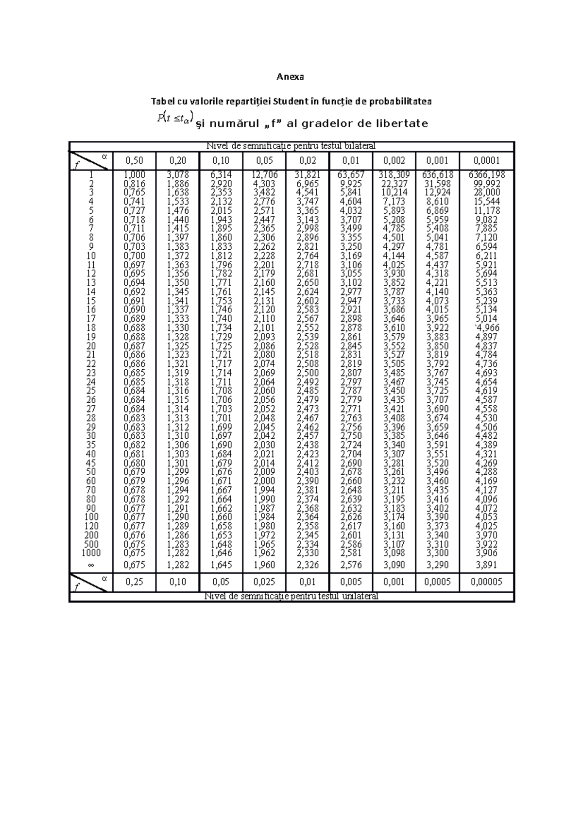 Anexa Test t - Anexa Tabel cu valorile repartiţiei Student în funcţie ...