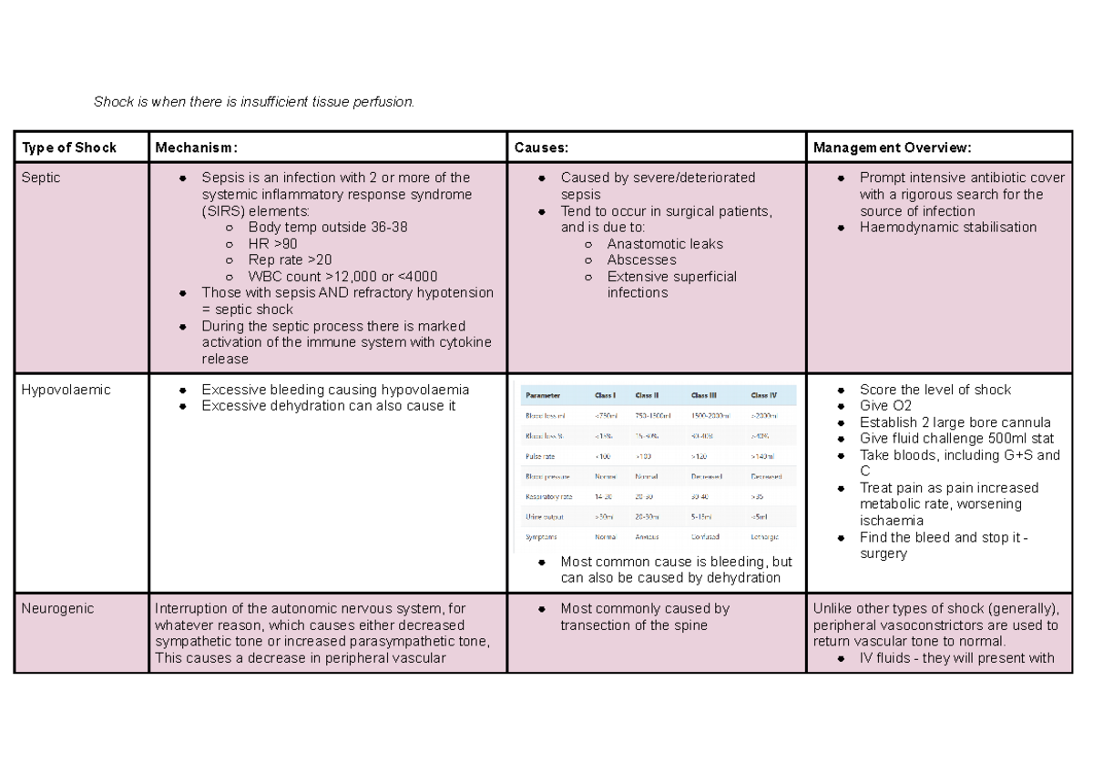 Types of Shock - Lecture notes Year 4 Emergency Presentations - Shock ...