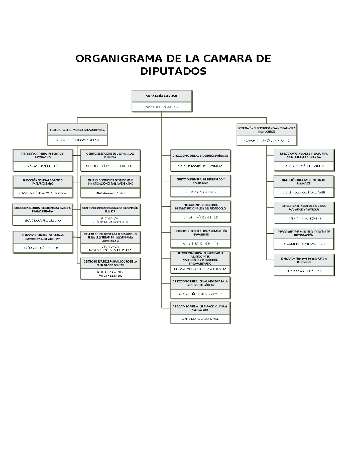 Organigrama De La Camara De Diputados Organigrama De La Camara De