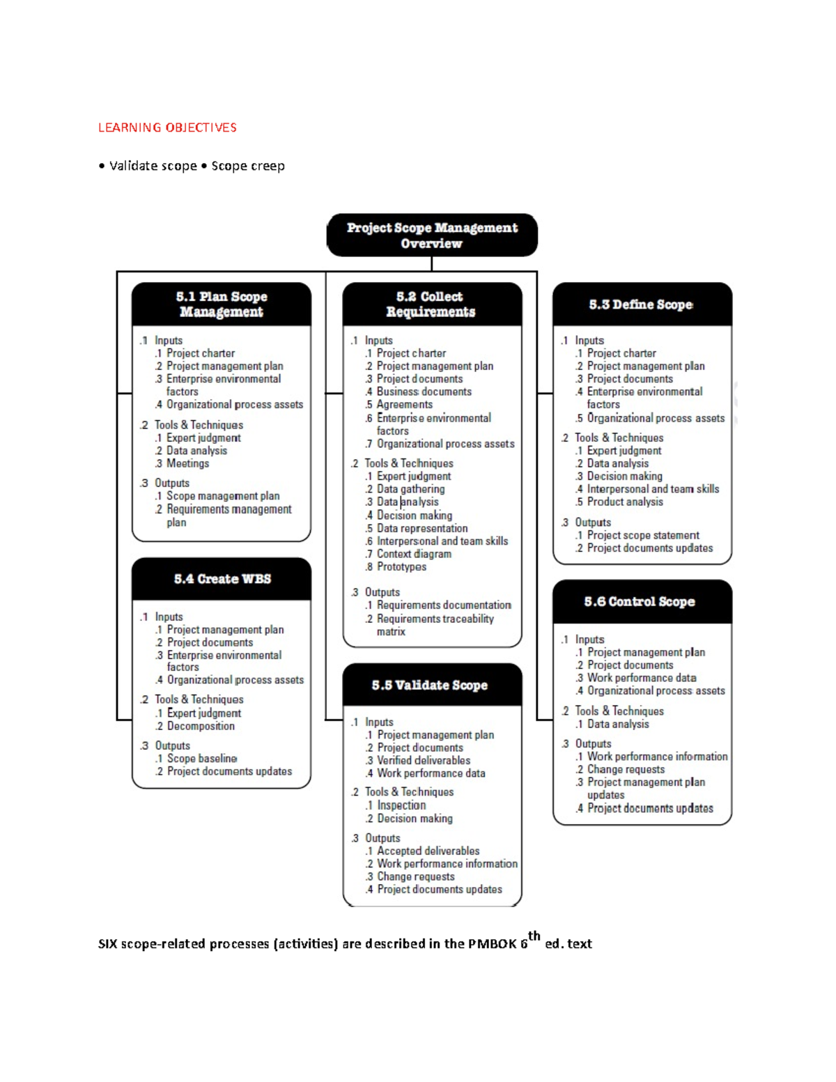 M12 - lecture 12 - LEARNING OBJECTIVES Validate scope • Scope creep SIX ...