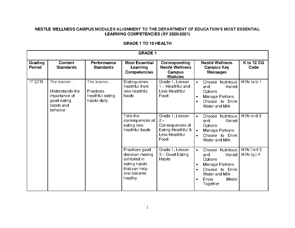 NWC Modules Melcs Alignment - NESTLÉ WELLNESS CAMPUS MODULES ALIGNMENT ...