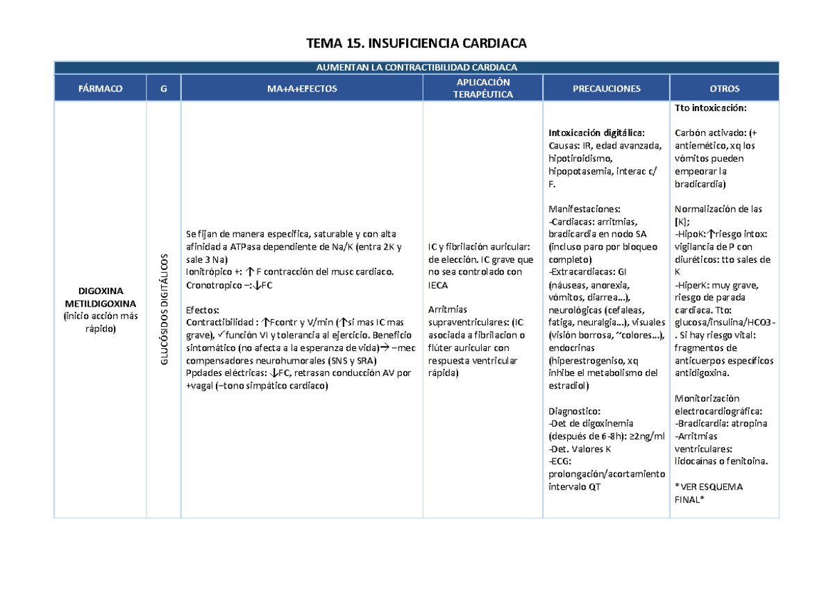 Tablas Temas 15 - Insuficiencia Cardiaca - Warning: TT: undefined function: 32 Warning: TT ...