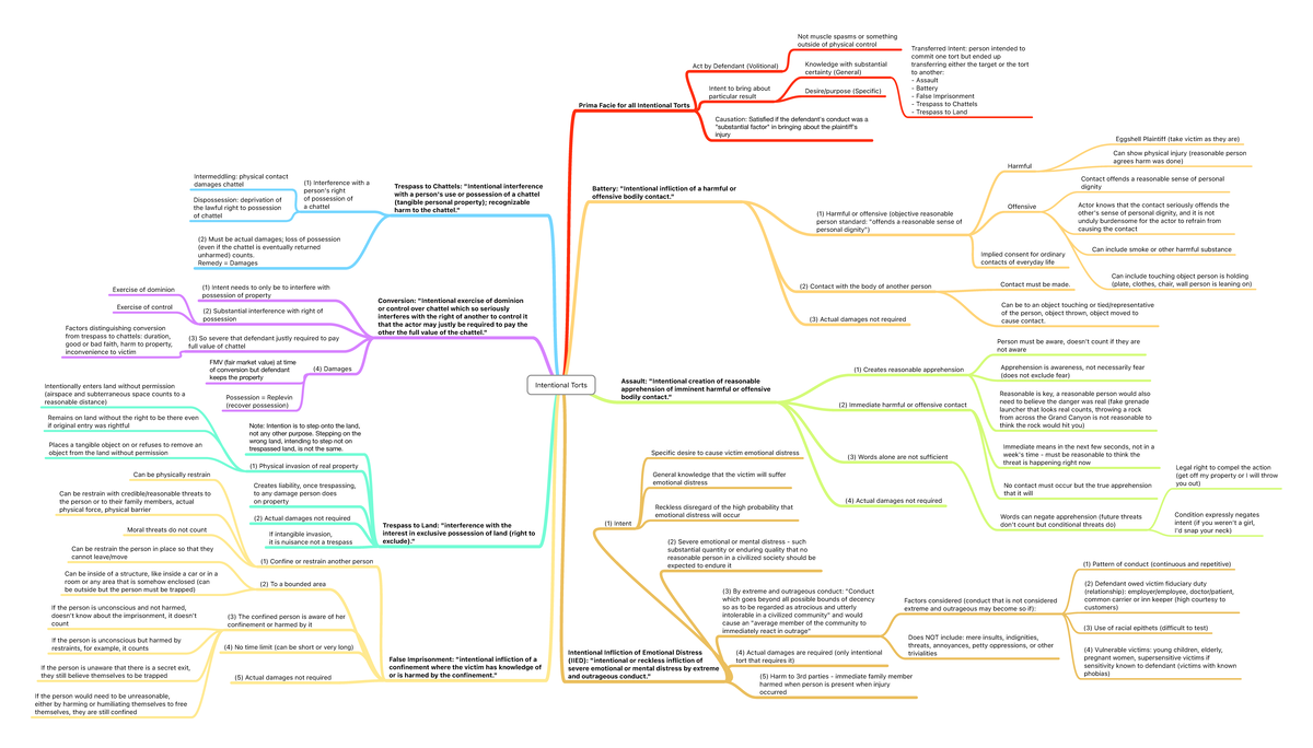 Intentional Torts - Mind Map - Intentional Torts Assault: "Intentional ...