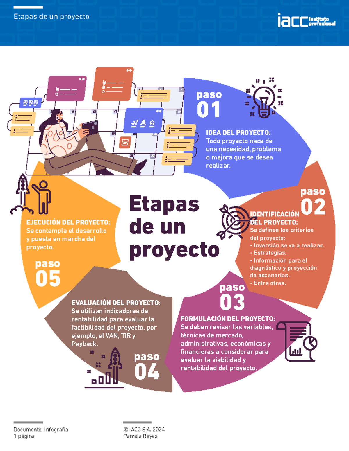 S1 Infografia Forpy 1104 - Documento: Infografía 1 página Etapas de un ...