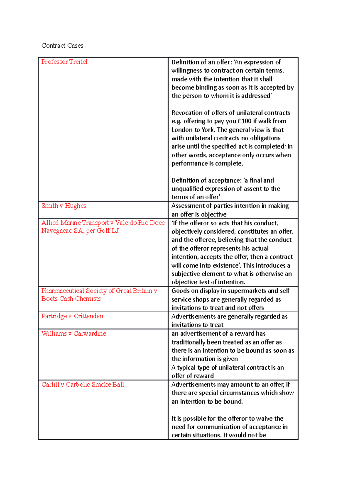 Contract Cases - Notes de cours 3 - Contract Cases Professor Treitel ...