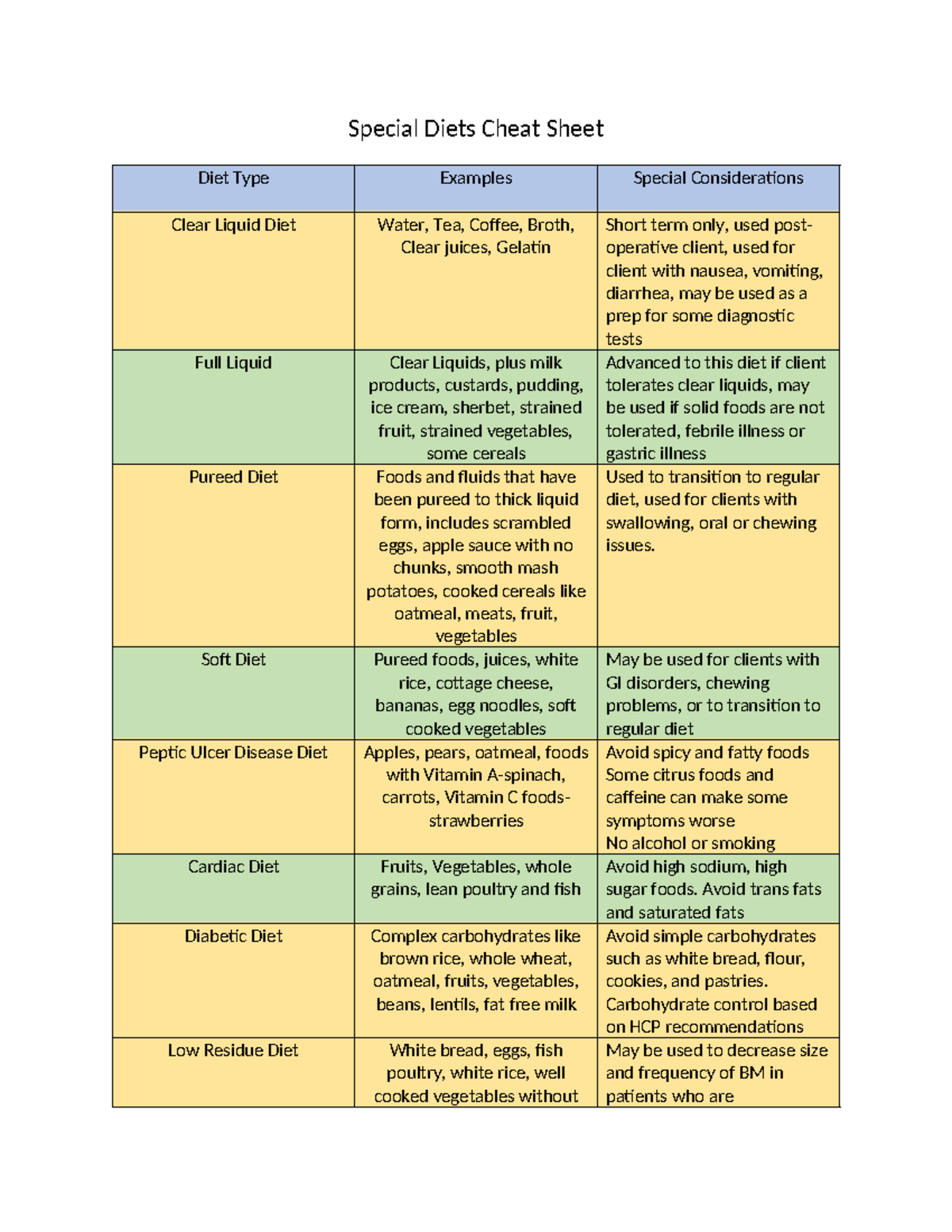 Special Diets Cheat Sheet 2021 - Special Diets Cheat Sheet Diet Type ...