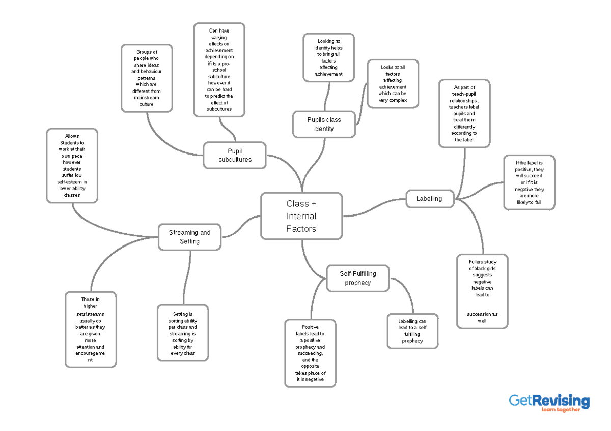 Class and internal factors - Class + Internal Factors Labelling As part ...