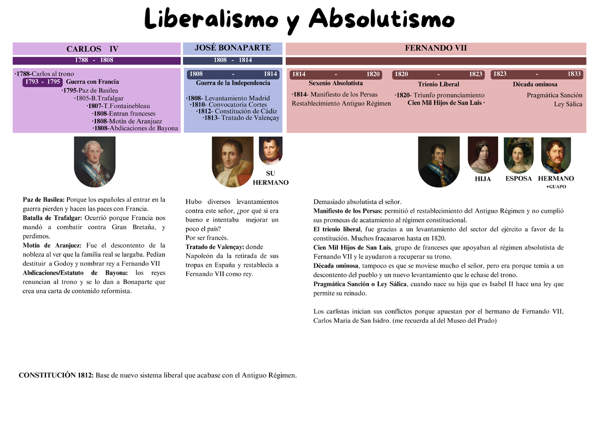 Línea DEL Tiempo - .sdsdsdsdsd - Liberalismo y Absolutismo CARLOS IV ...