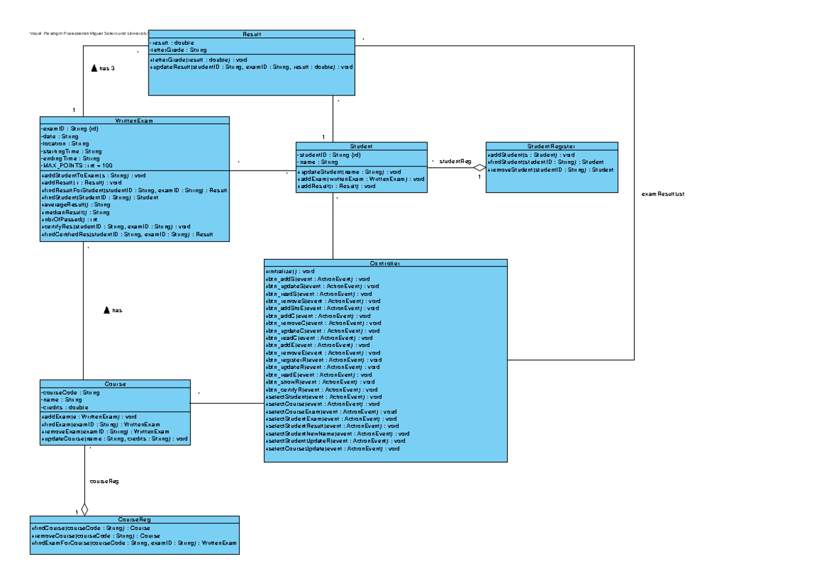 IS-Projekt -courseCode : String -name : String -credits : double +addExam(e : WrittenExam ...