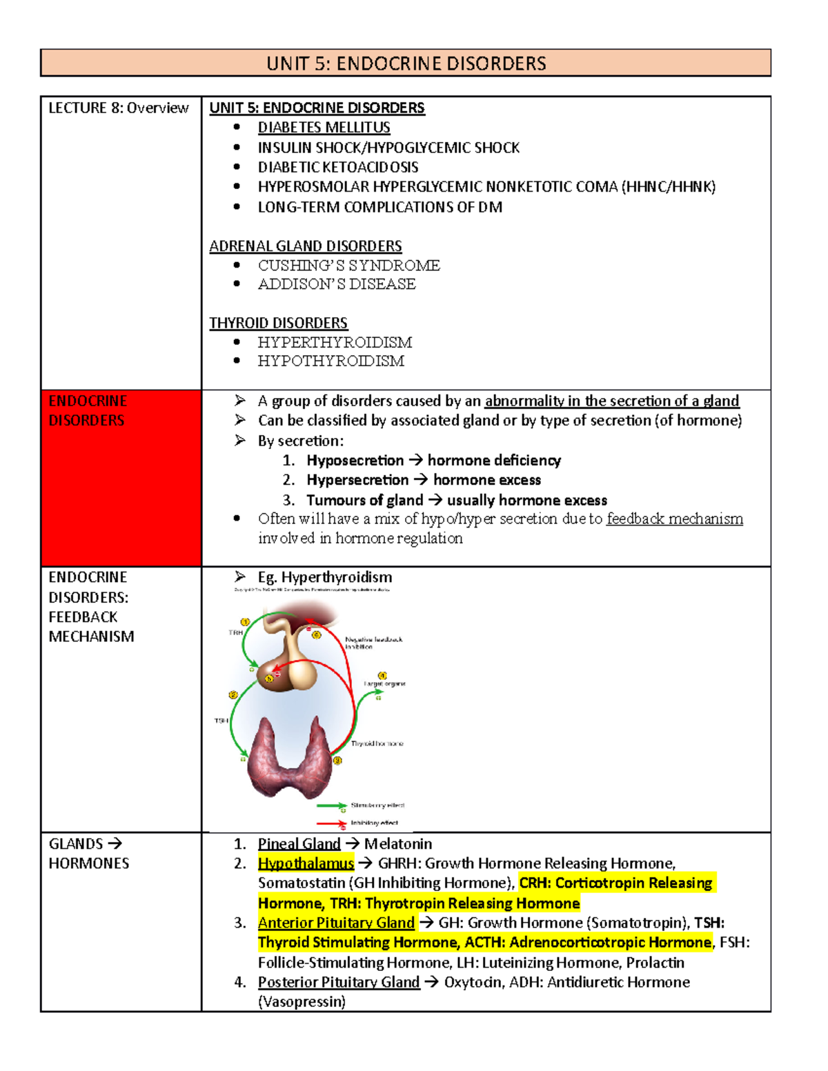 Endocrine disorders notes - UNIT 5: ENDOCRINE DISORDERS LECTURE 8 ...