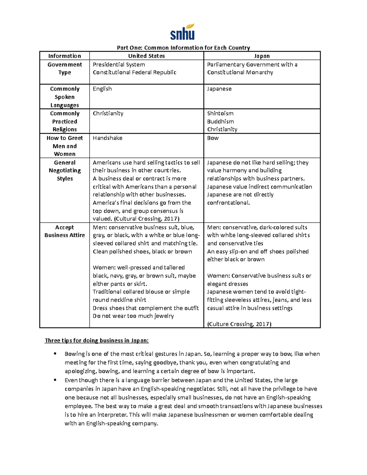 INT 220 Module Two Assignment - Part One: Common Information for Each ...