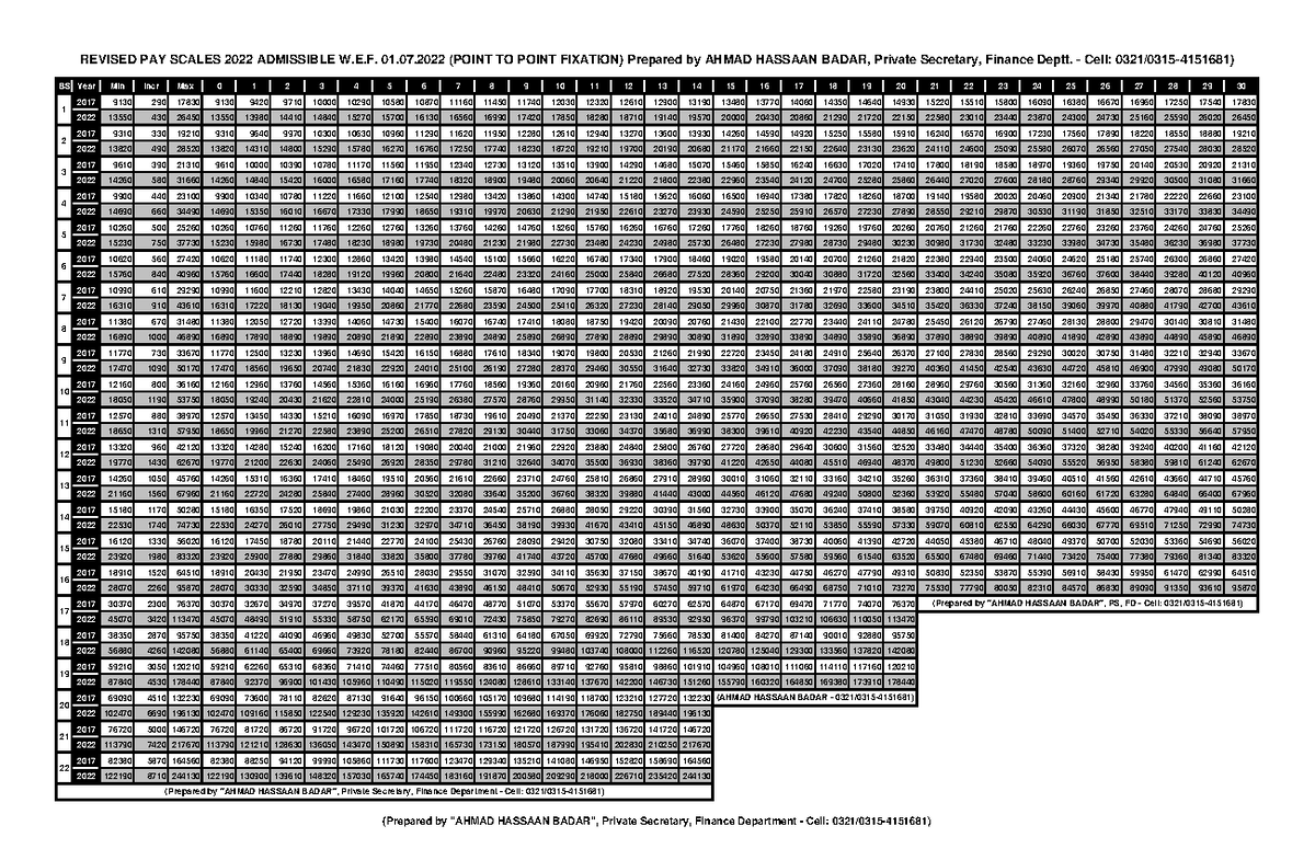 Pay Scales Chart 2022 - (Prepared by "AHMAD HASSAAN BADAR", Private ...