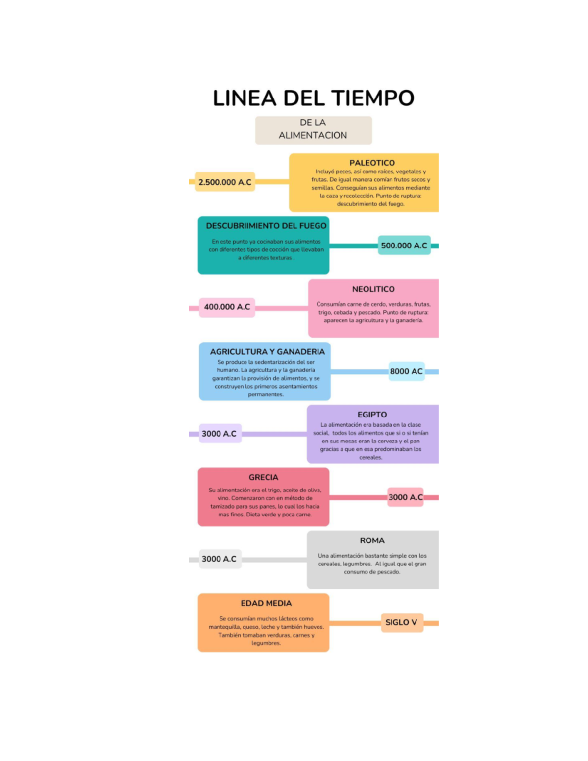 Linea DEL Tiempo DE LOS Alimentos - Nutrición - Studocu