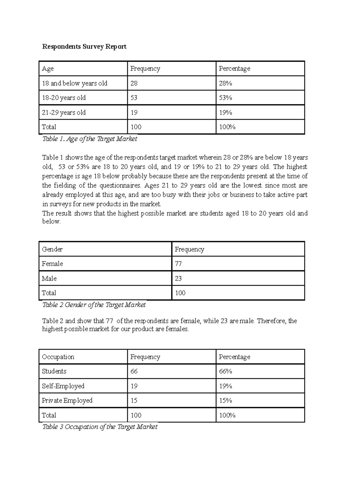Untitled document - N/A - Respondents Survey Report Age Frequency ...