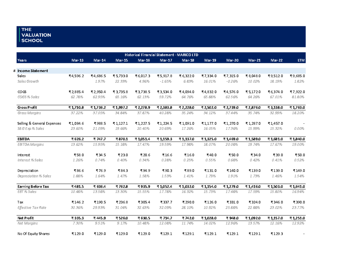 Basic Financial Model Of Marico Ltd - Years Mar-13 Mar-14 Mar-15 Mar-16 ...