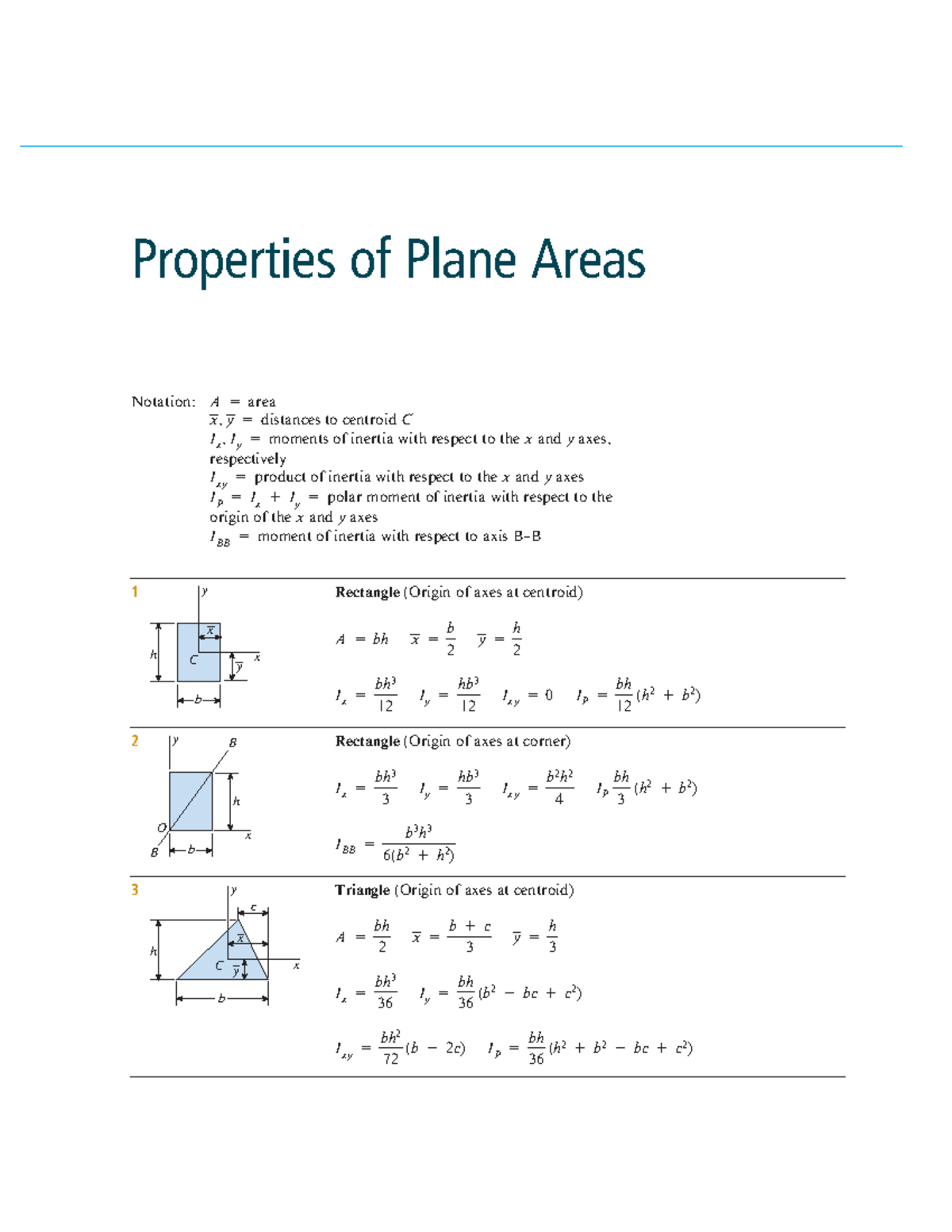 PPA - formula - Properties of Plane Areas Notation: moments of inertia ...
