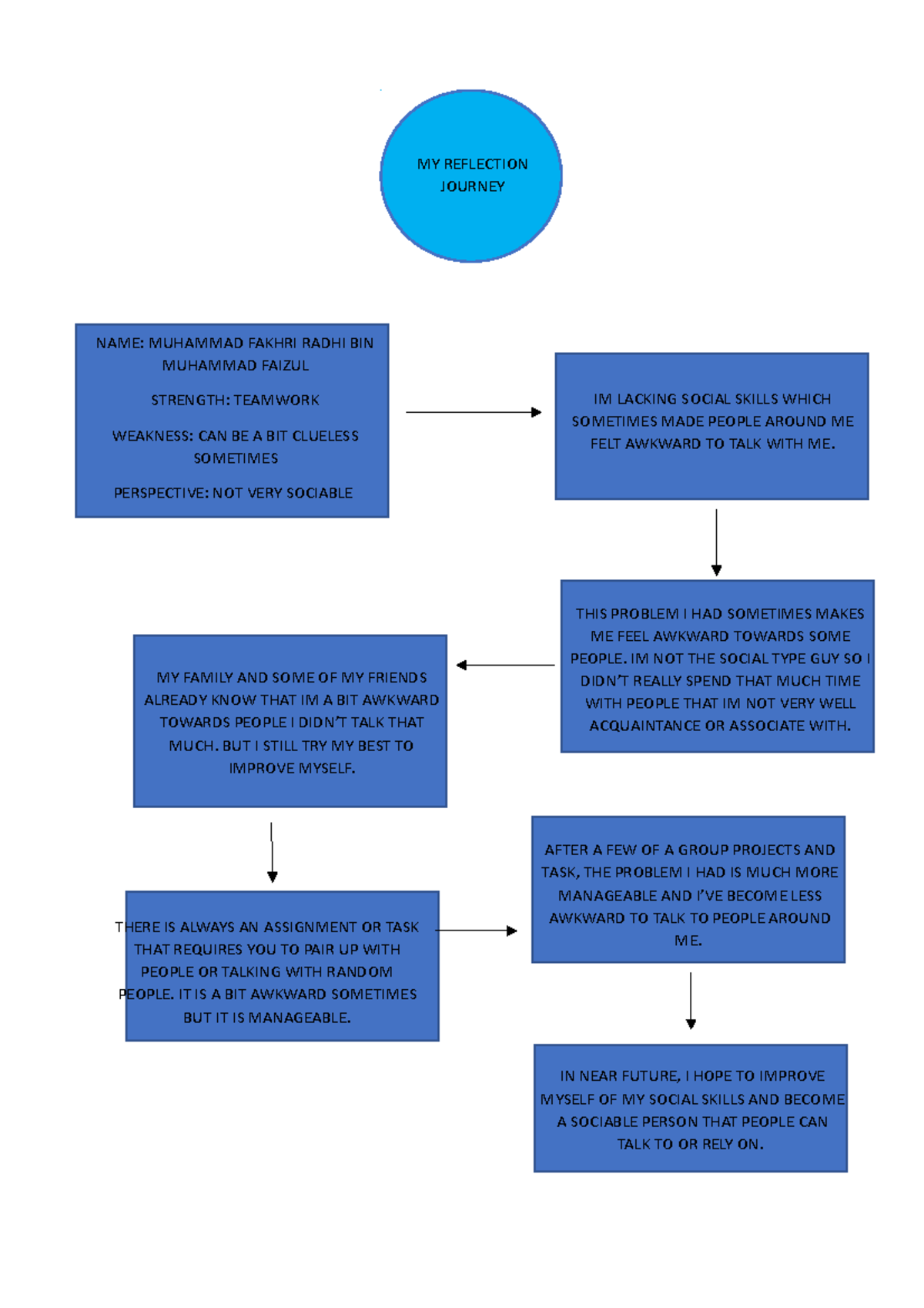 Reflective Journey - IN NEAR FUTURE, I HOPE TO IMPROVE MYSELF OF MY ...