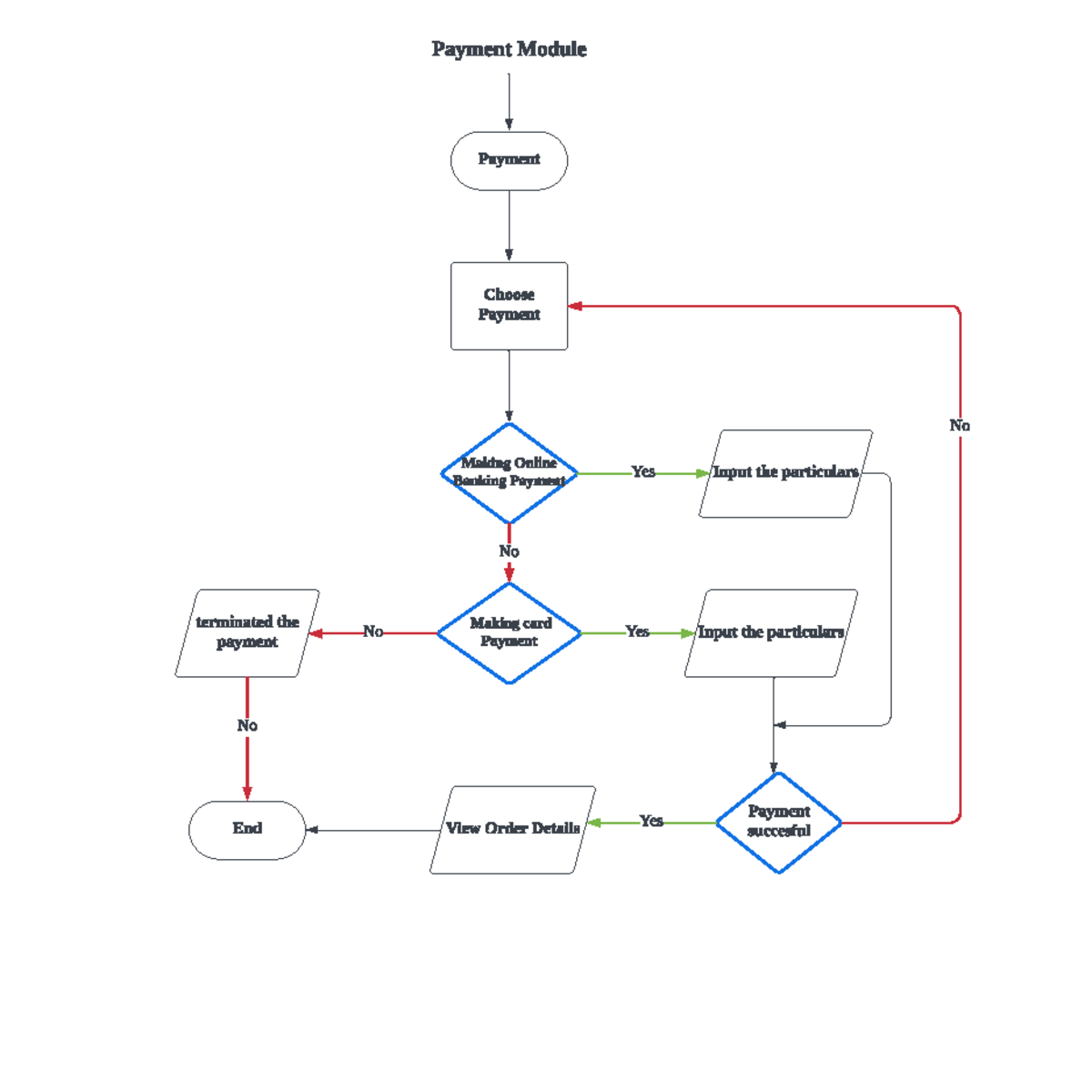 Flowchart - Software Development Plan - Payment M odule Payment Choose ...