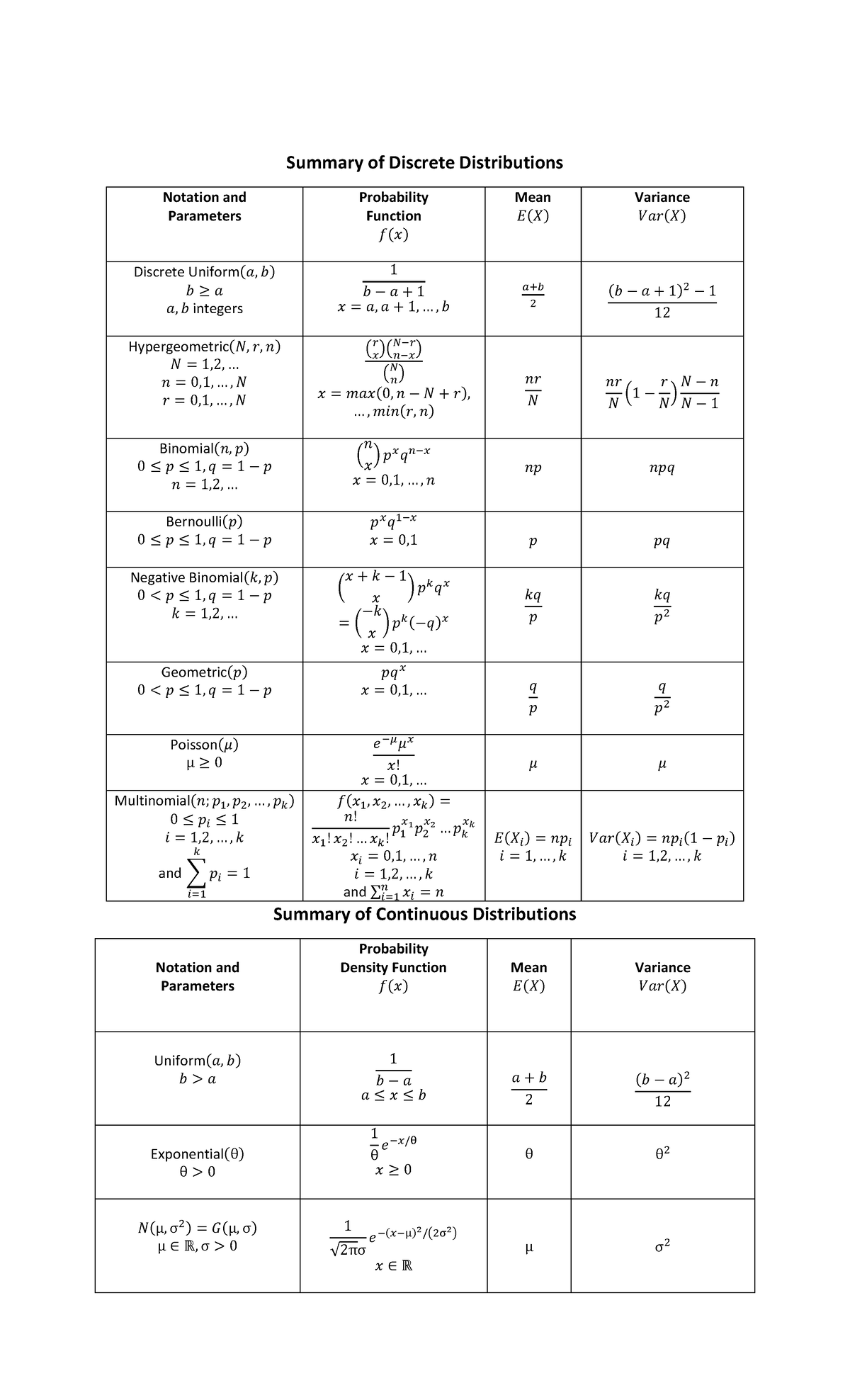 Final Exam Summary Sheet - Summary of Discrete Distributions Notation ...