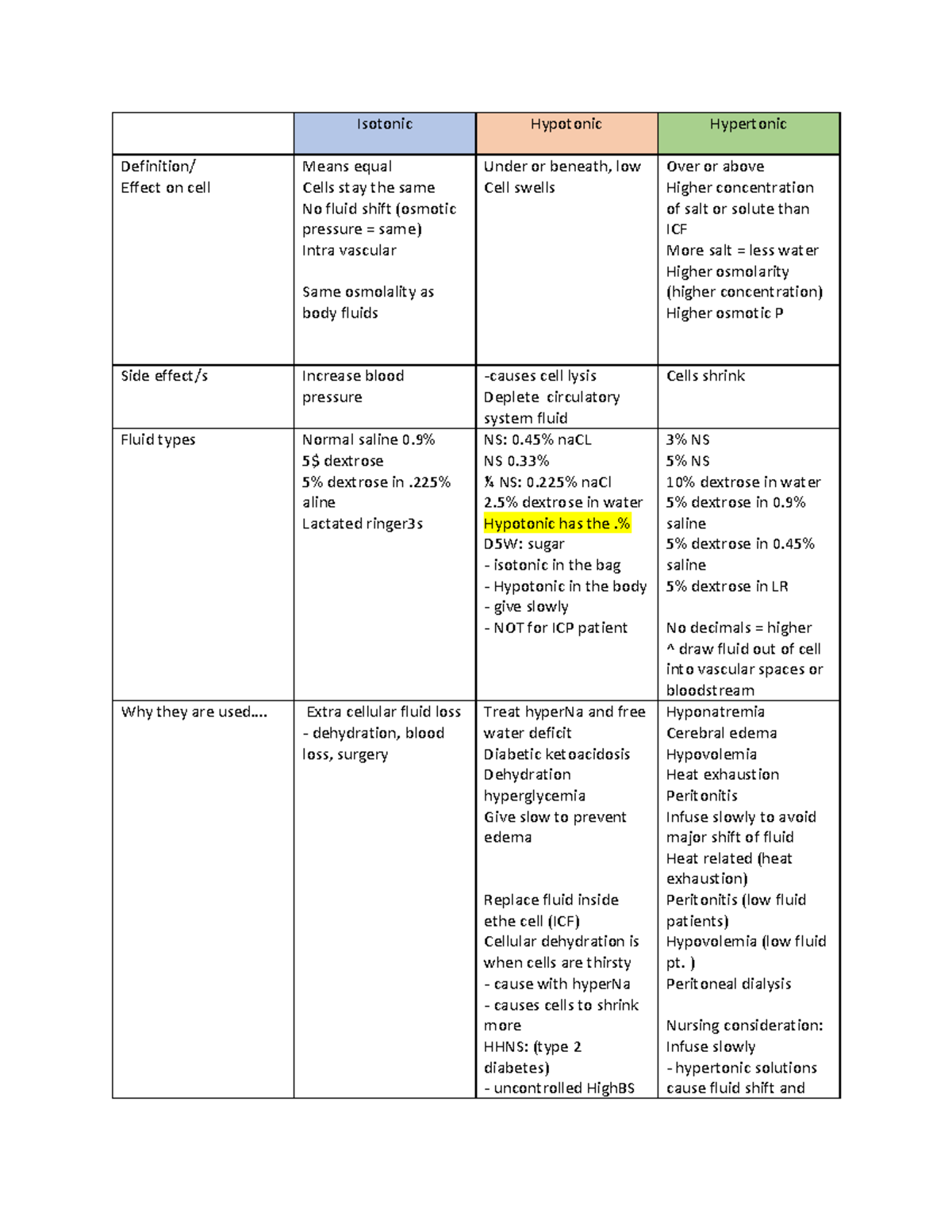 Fluids Chart - Isotonic Hypotonic Hypertonic Definition/ Effect on cell ...