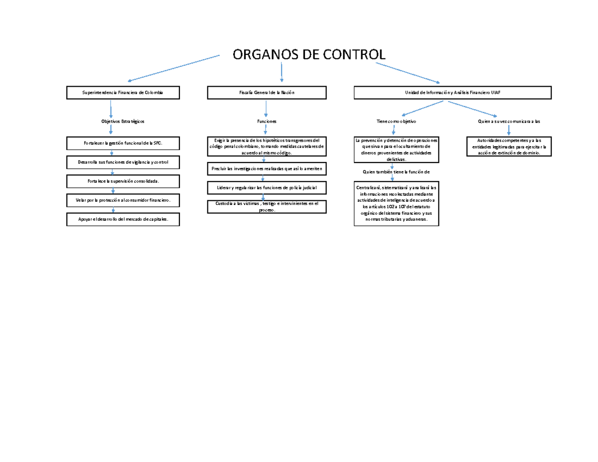 Actividad 3 - Evidencia 2 Taller Mapa Conceptual - ORGANOS DE CONTROL ...