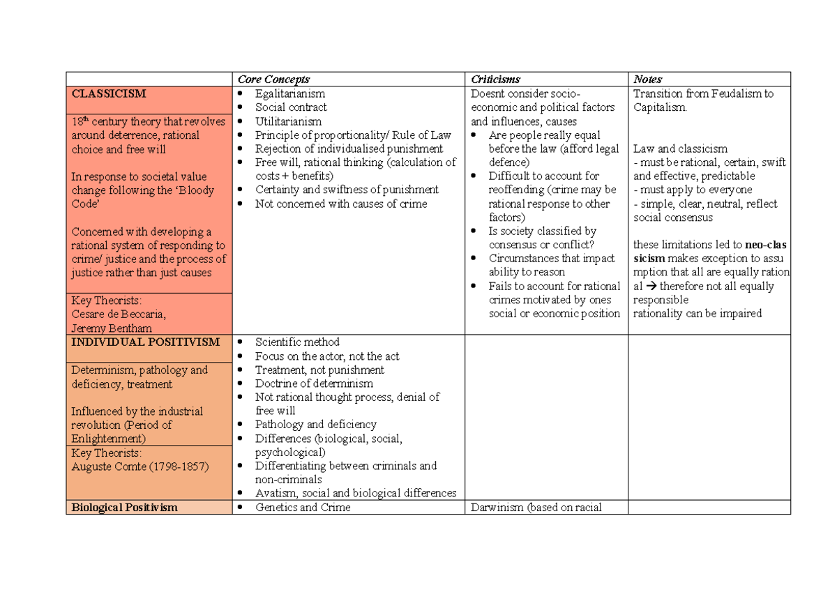 Crim test one - notes for the first test - Core Concepts Criticisms ...