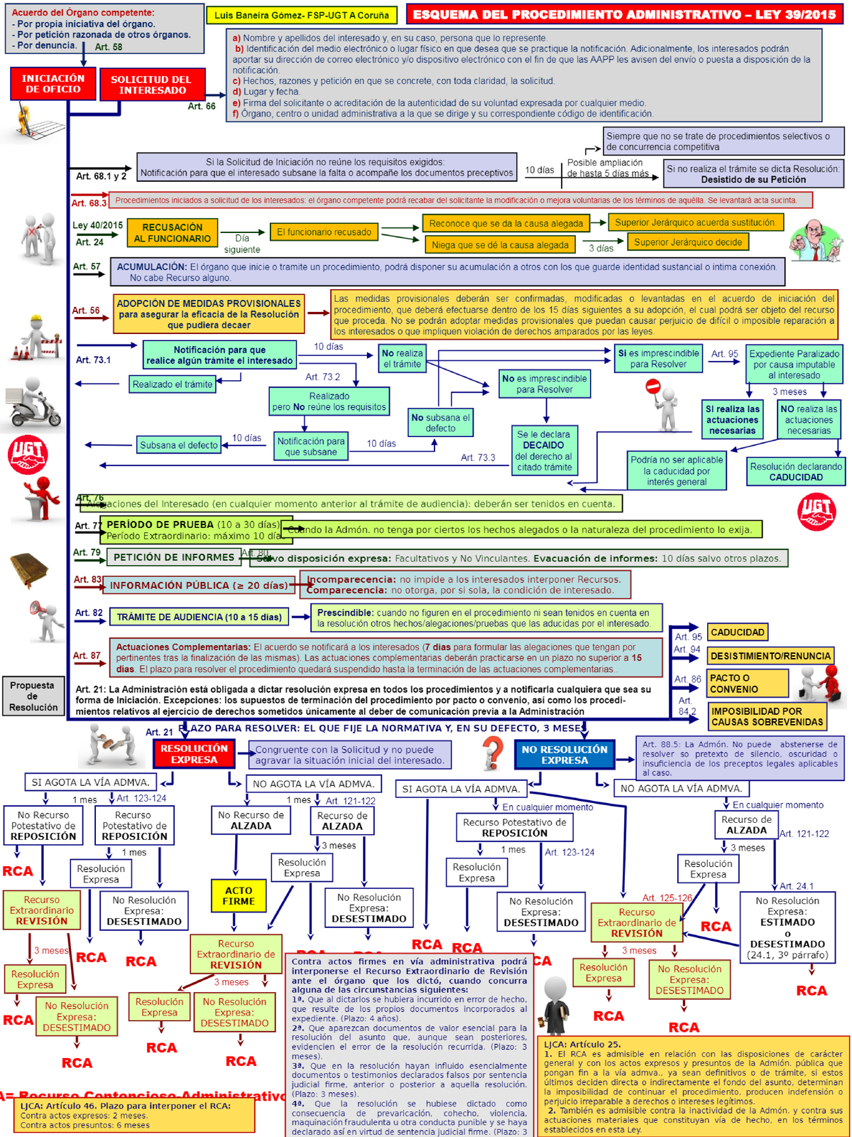 Esquemas Nueva LPAC Vertical - Oposiciones Administrativo - Studocu