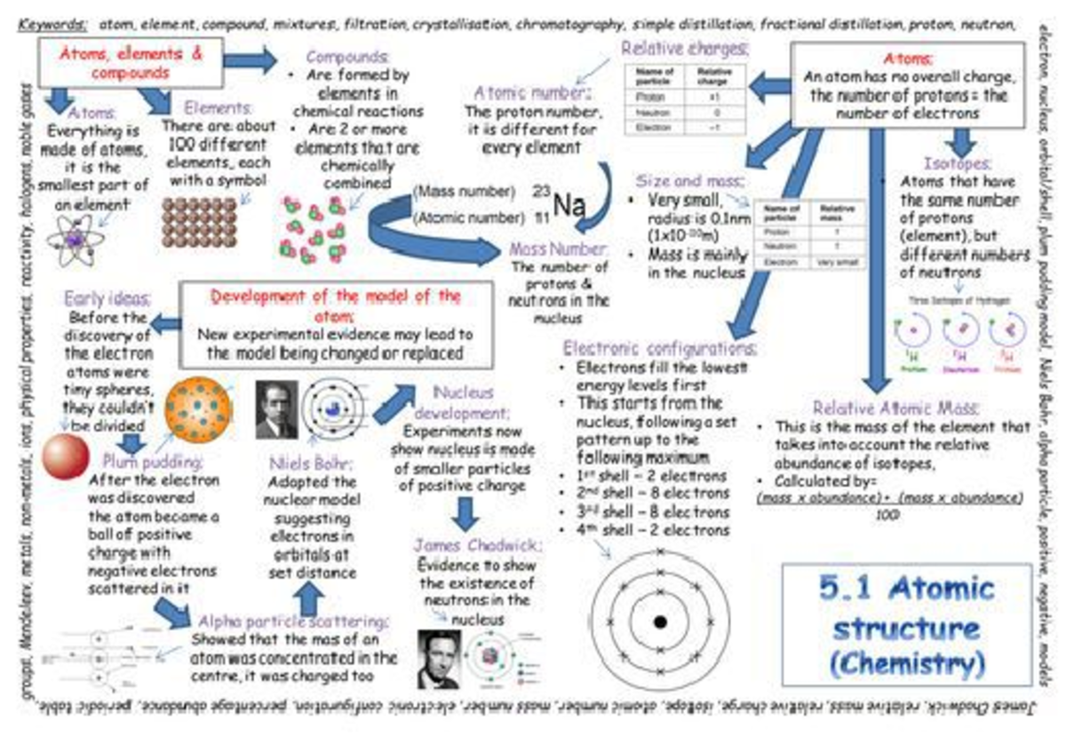 Atomic structure - ... - Studocu