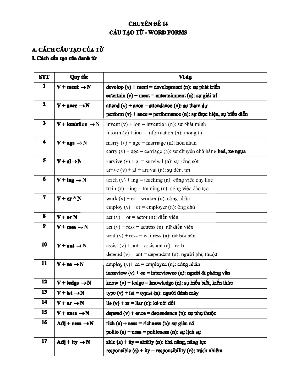 Word forms - CHUYÊN DÈ 14 CÁU TAO TÜ - WORD FORMS A. CACH CÁU TAO CÚA ...
