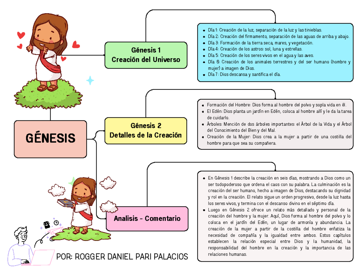 mapa conceptual de Genesis 1 y 2 - GÉNESIS Génesis 1 Creación del Universo Día 1: Creación de la ...