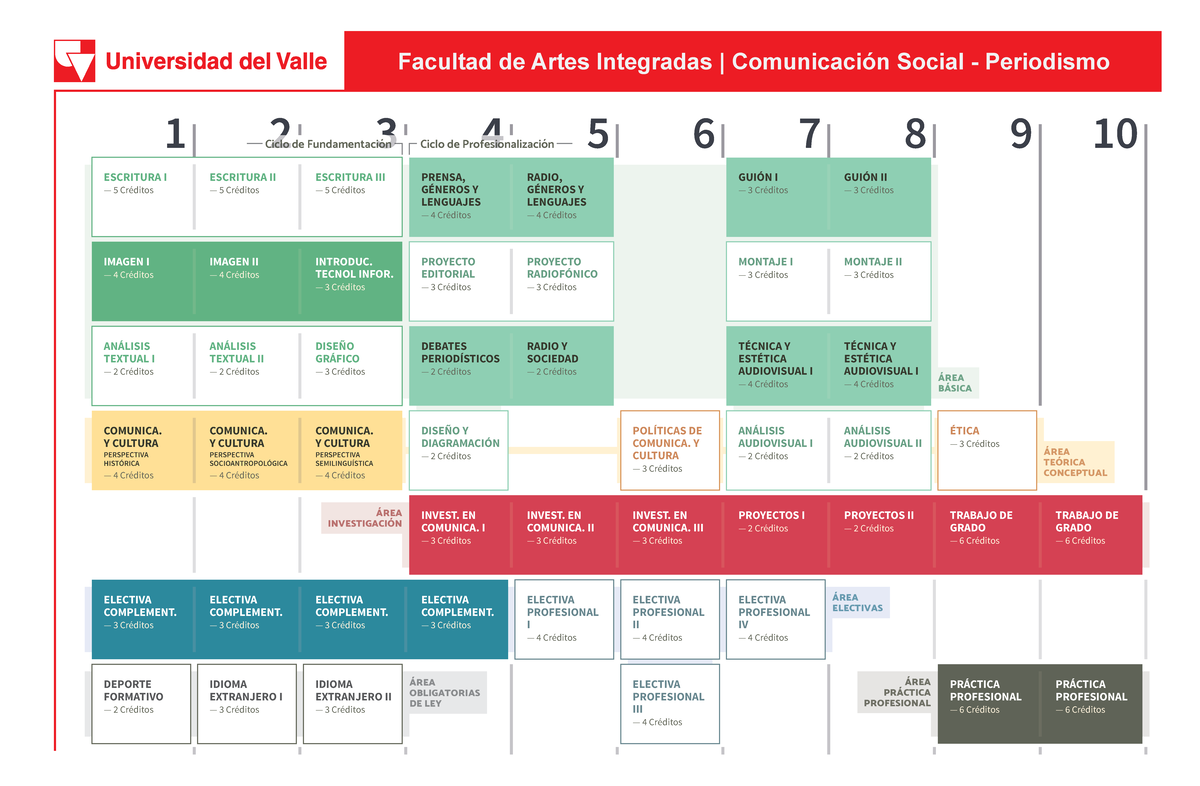 [Pensum] Comunicación Social - Periodismo - Ciclo de Fundamentación ...