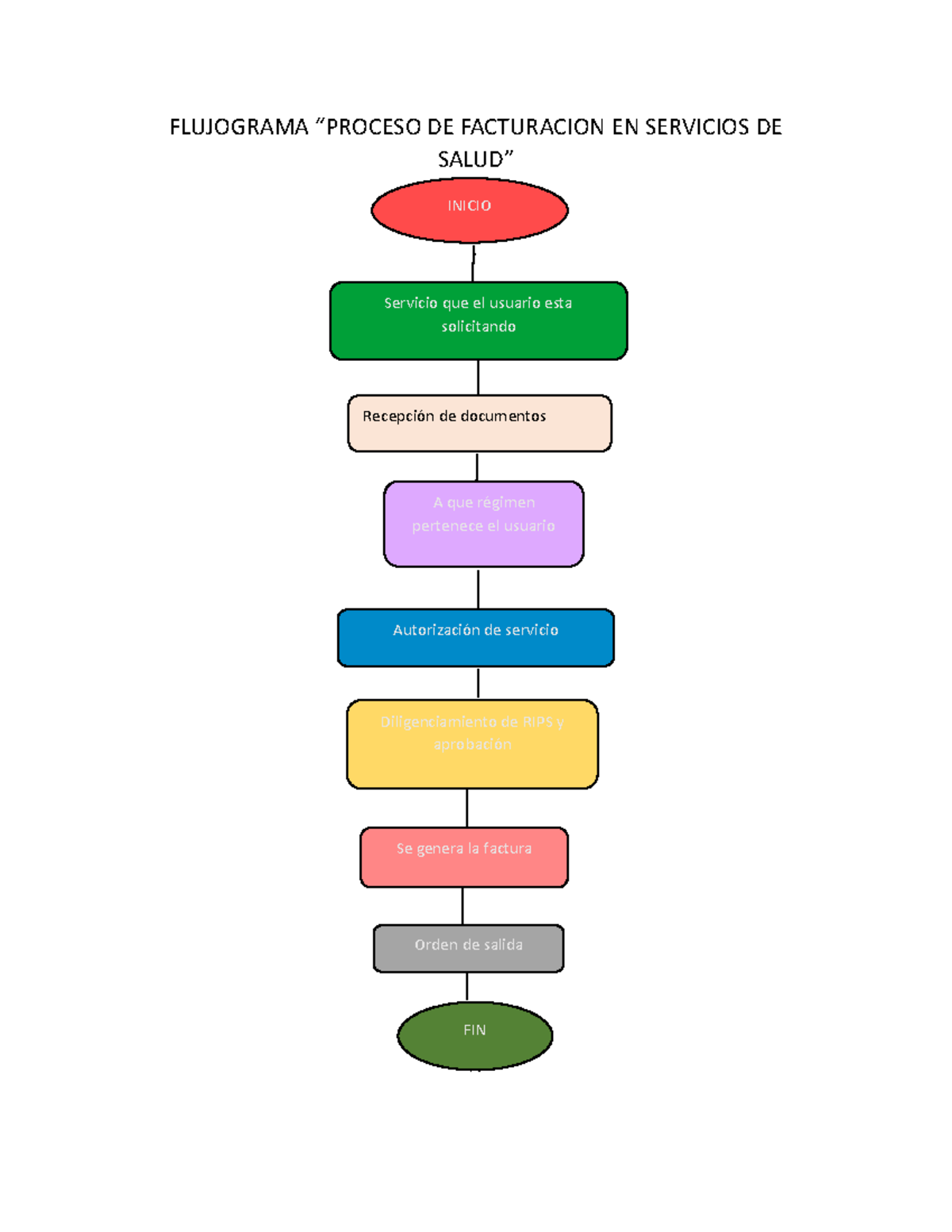 Flujograma - facturación salud sena - FLUJOGRAMA “PROCESO DE ...