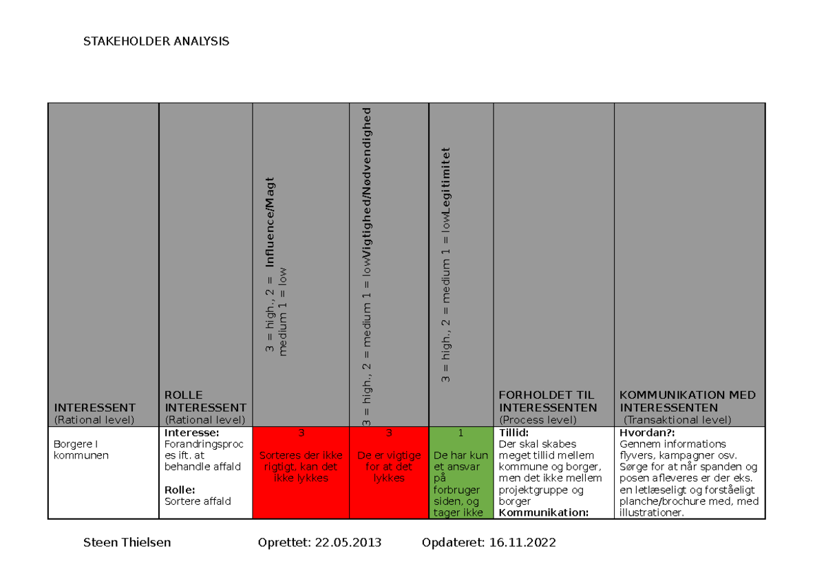 Interessentanalyse affaldssortering - INTERESSENT (Rational level ...