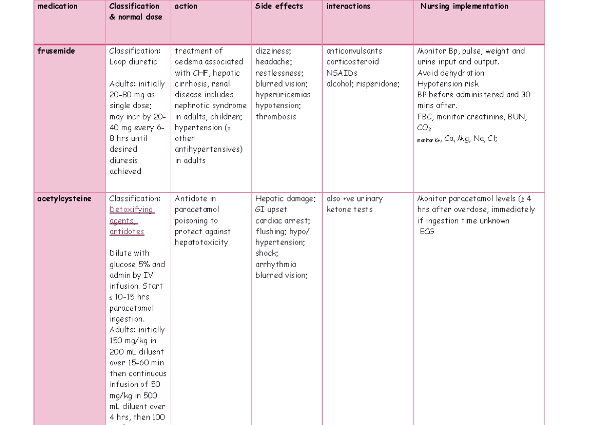 Medication info tables - 1 medication Classification & normal dose ...