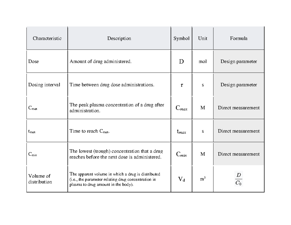 Important Formulas - Characteristic Description Symbol Unit Formula ...