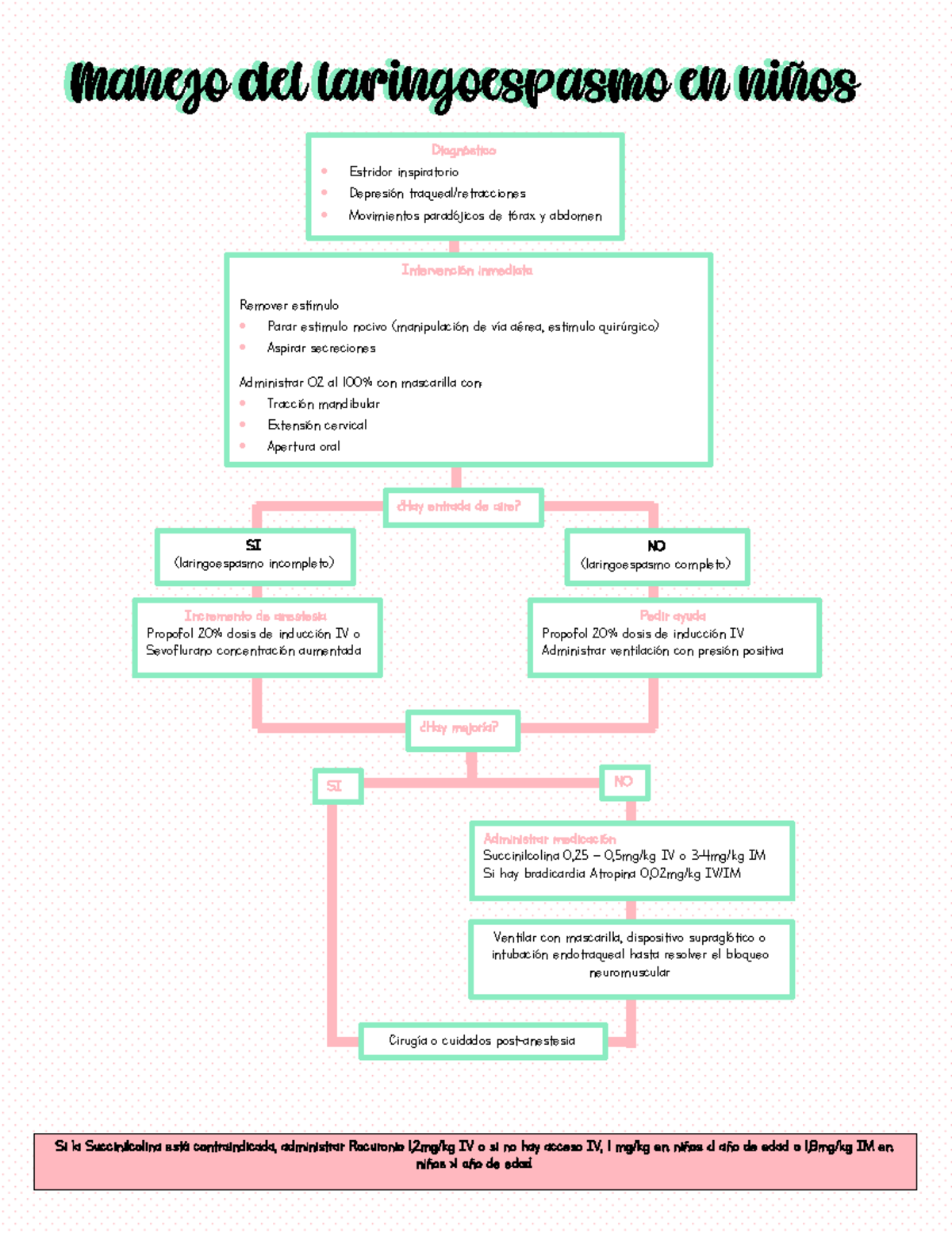 Algoritmo laringoespasmo - Manejo del laringoespasmo en niManejo del ...
