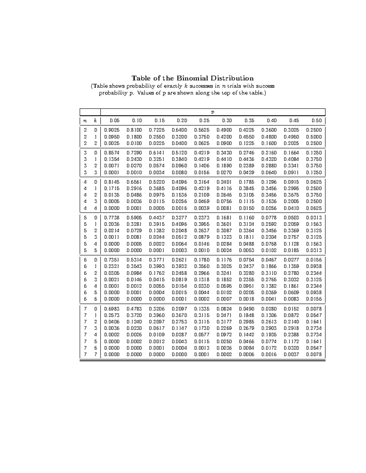 Bin Table 5 - Table of the Binomial Distribution (Table shows ...