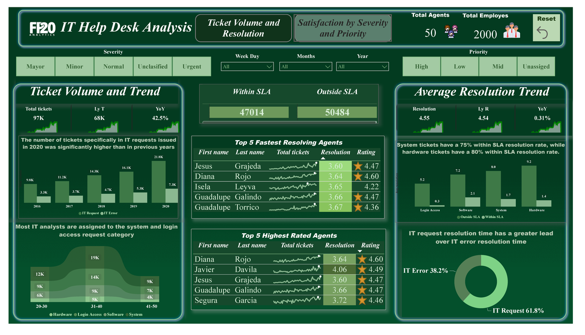 IT Help Desk Analysis FP20 Challenge 8 - Power BI Desktop IT Help Desk ...