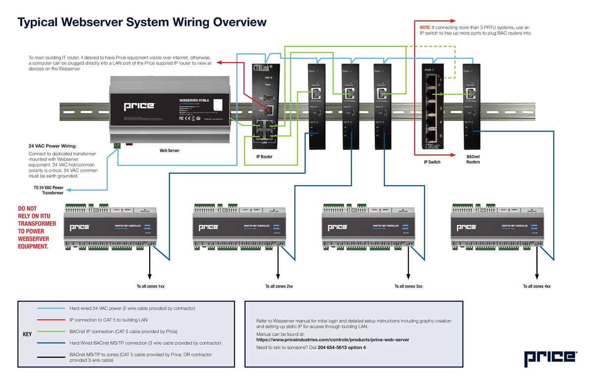 Web server startup guidance - Typical Webserver System Wiring Overview ...