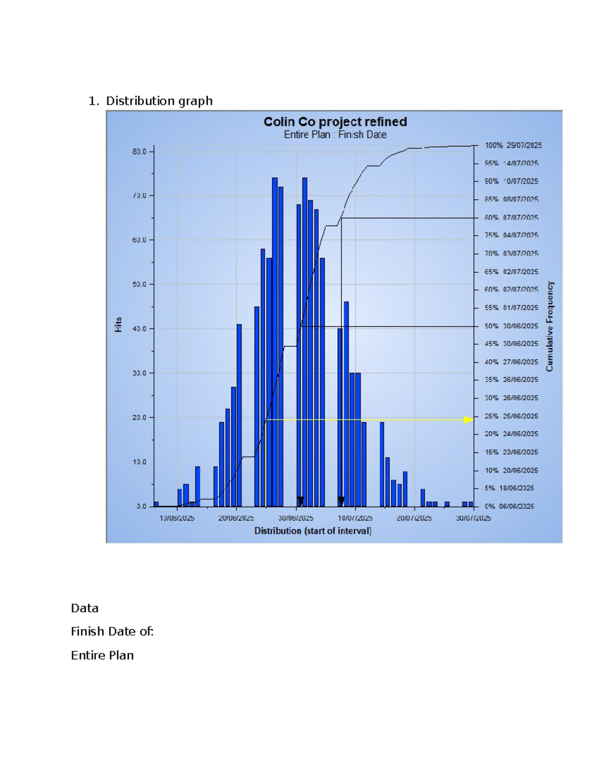Monte carlo graph - 1. Distribution graph Data Finish Date of: Entire Plan Analysis Iterations ...