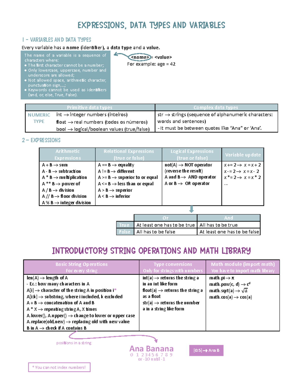- Computation I - EXPRESSIONS, DATA TYPES AND VARIABLES 1 - VARIABLES AND DATA TYPES Every ...