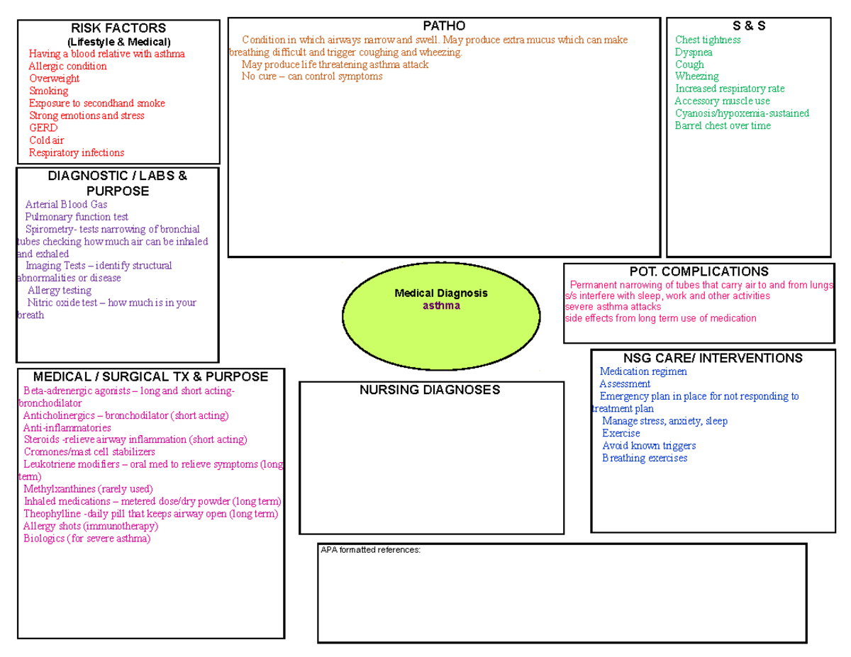 Asthma concept map - Medical Diagnosis asthma RISK FACTORS (Lifestyle ...