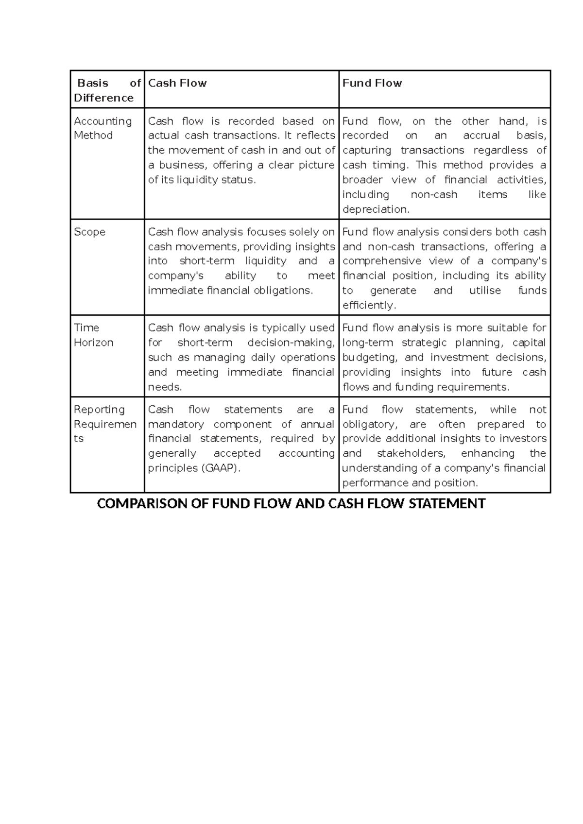 Comparison OF FUND FLOW AND CASH FLOW Statement - Basis of Difference ...