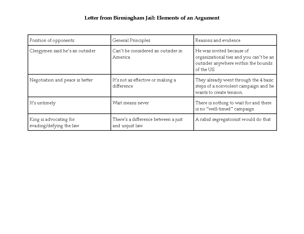Elements of an argument chart - Leer from Birmingham Jail: Elements of ...