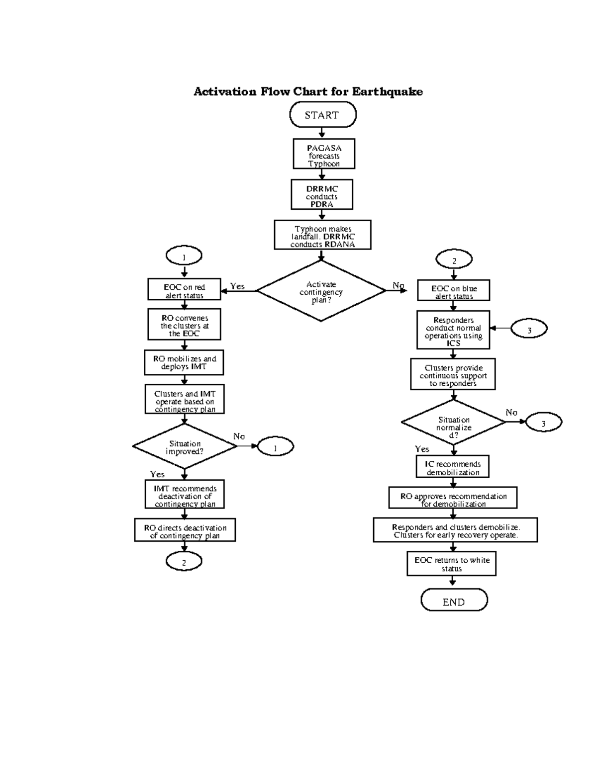 Con Plan Activation Flow Chart - Activation Flow Chart for Earthquake ...
