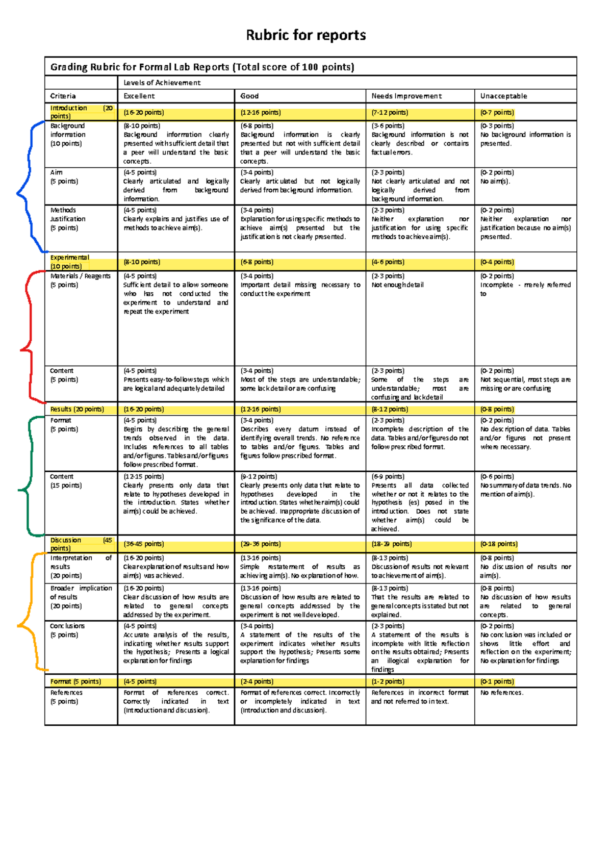 BCM Prac Rubric - Rubric for reports Grading Rubric for Formal Lab ...