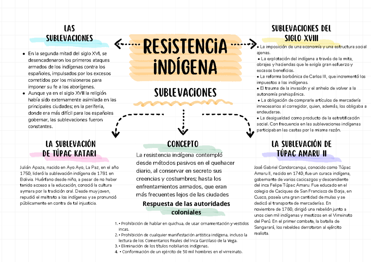 Resistencia Indigena - Resistencia indígena LAS SUBLEVACIONES ...