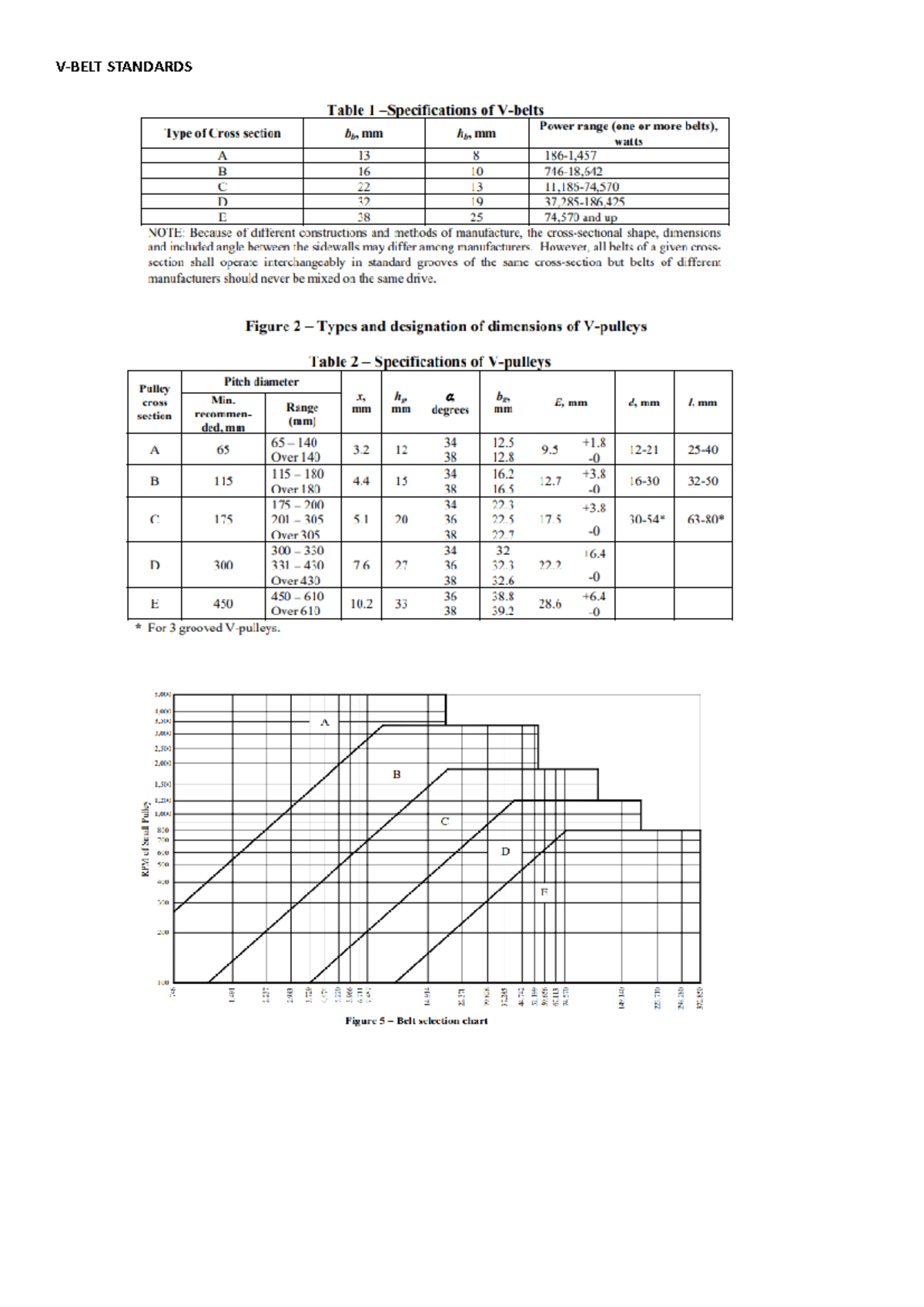 V BELT Andflat BELT Standard - STANDARDS Table 1 of Power range (one or ...