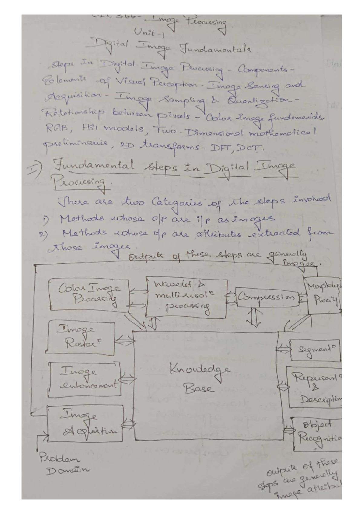 Digital image processing unit -1 Handwritten notes - olowmente Unit tal ...