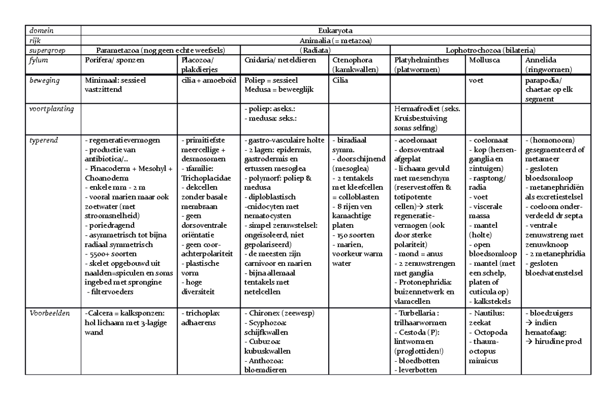 schema organismen deel biologie - domein Eukaryota rijk Animalia ...